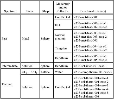 Table Iii From An Expanded Criticality Validation Suite For Mcnp Semantic Scholar