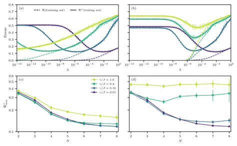 A Training Error R Dashed Lines And Testing Error R Solid Lines