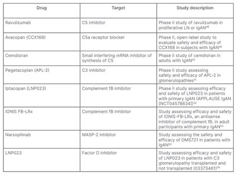 Recent Advances In Targeting Complement In Glomerular Disease European Medical Journal