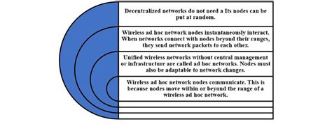 characteristics of wireless ad hoc network download scientific diagram