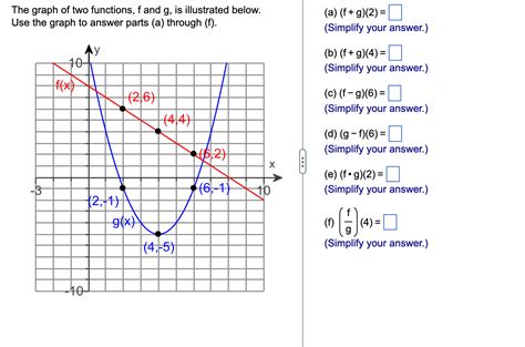 Solved The Graph Of Two Functions F ﻿and G ﻿is Illustrated