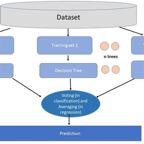 Schematic Diagram Of Random Forest Model Download Scientific Diagram