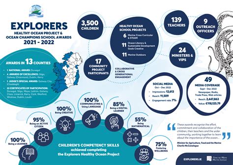 Explorers School Projects Score 100 In Achieving Marine Communication And Creative Skills