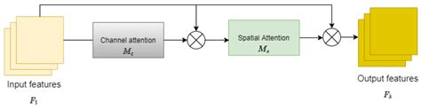 Gfi Net Global Feature Interaction Network For Monocular Depth Estimation