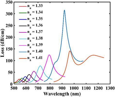 Loss Spectrum For The Analytes Between 1 36 To 1 41 Download Scientific Diagram