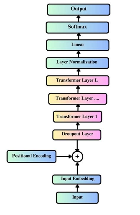 Comparing Large Language Models Gpt Vs Bert Vs T5