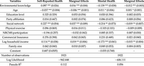 The Results Of The Basic Logit Regression Model Download Scientific Diagram