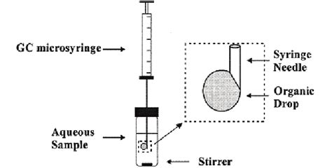 Schematic Illustration Of Direct Immersion Single Drop Microextraction Download Scientific
