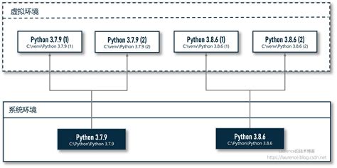 Virtualenv系列 2 · 系统环境与虚拟环境在vs上下载python和虚拟环境有什么区别 Csdn博客