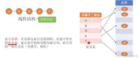 数据结构（王道计算机考研笔记）王道数据结构 Csdn博客