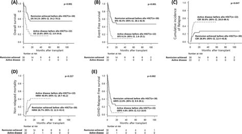 The Salvage Role Of Allogeneic Hematopoietic Stem Cell Transplantation