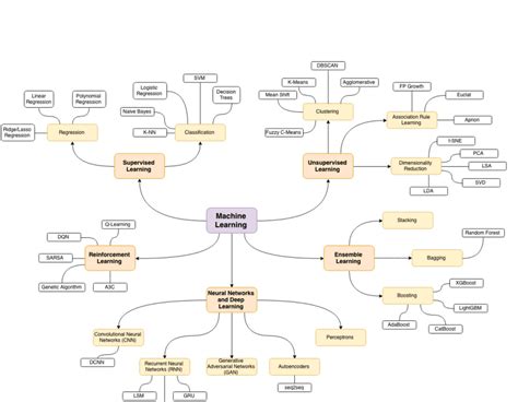 Comprehensive Guide To Machine Learning Deep Learning Reinforcement