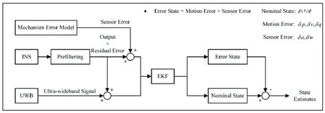 data fusion method based on two level error model the state equations