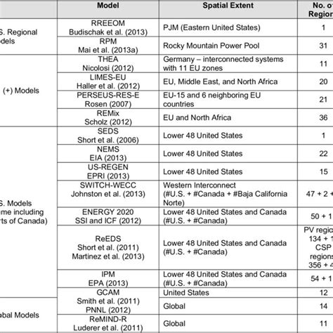Spatial Extent And Resolution Of Selected Models Download Table