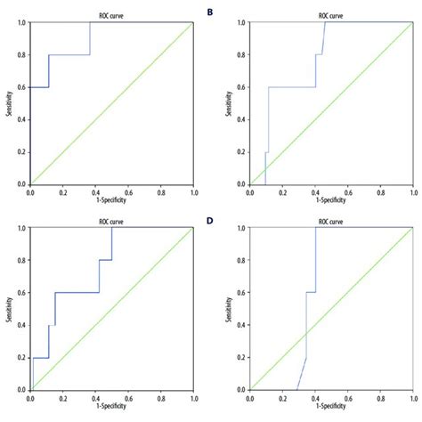 Receiver Operating Characteristic Roc Curve Analysis Receiver