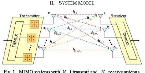 Figure 1 From Lattice Reduction Aided Detection With Reduced Complexity For Time Correlated Mimo