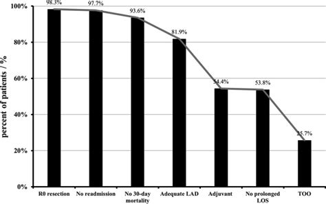 Textbook Oncologic Outcomes Are Associated With Increased Overall Survival In Patients With