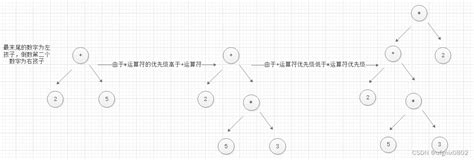 C 中缀表达式转后缀表达式（两种方式：栈、二叉树）带括号的中缀表达式利用二叉树转化为前后缀表达式 Csdn博客