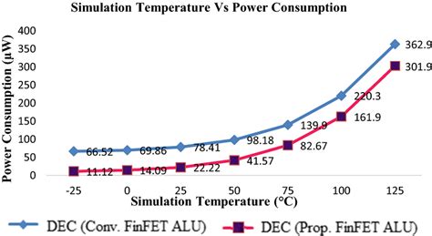 Temperature Versus Power Consumption Of Dec Operation Download