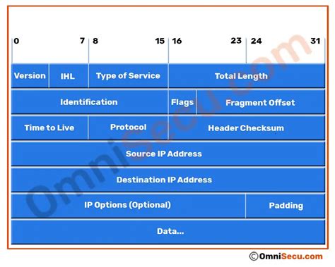 Internet Layer Internet Protocol Ip Datagran Fragmentation Ipv4