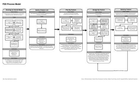 Fdd Process Model Diagram Unit Testing Programmer