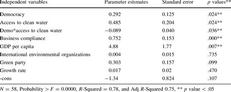 Ordinary Least Squares Multivariate Regression State Environmental