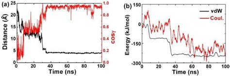 A Evolution Of The ππ Stacking Parameters Distance Black And Cosγ Download Scientific
