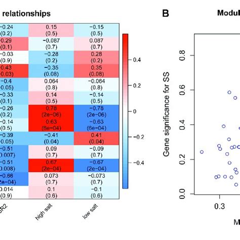 A Heatmap Of The Module Trait Relationship Red For Positive