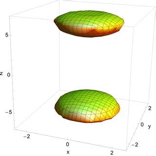 Left Plot of the scalar field function in the φ 0 plane for the Download Scientific Diagram