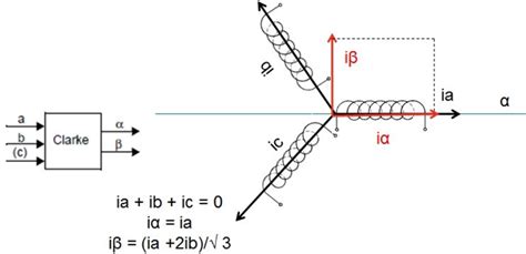 Mklabs Medical Robots Motor Control Clark And Park Transformations