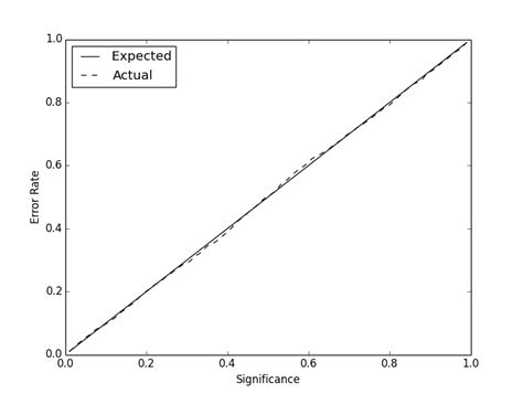 Error Rates Of A Conformal Classifier On The Hepatitis Dataset A Download Scientific Diagram