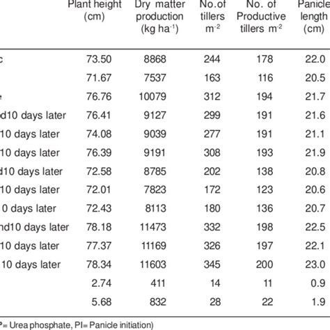 Pdf Influence Of Foliar Nutrition On Growth And Yield Of Transplanted Rice