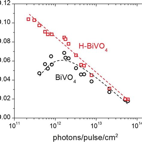 Time Resolved Microwave Conductivity Signals Recorded For Pristine