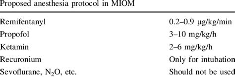 Proposed Anesthesia Protocol For Intraoperative Monitoring During Spine Download Table