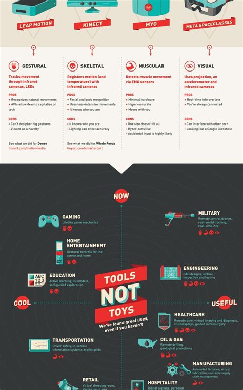 The No BS Guide To Gestural Interfaces Interface Gestural Guide