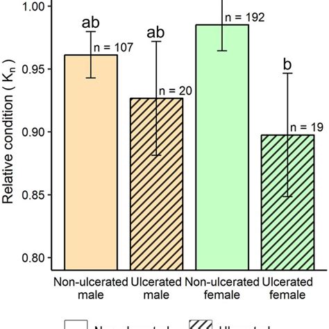 Sex Specific Mean 95 CI Relative Condition K N For Non Ulcerated Download Scientific