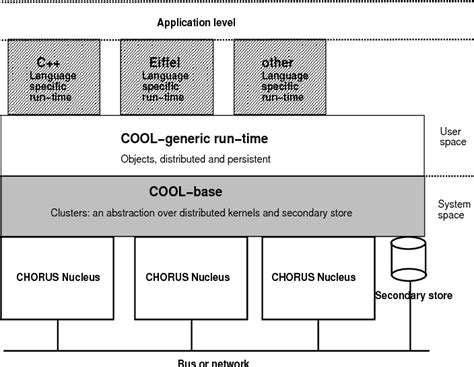 figure 1 from implementing a modular object oriented operating system on top of chorus
