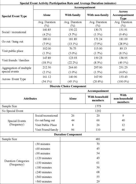 Table 1 From Joint Model Of Weekend Discretionary Activity Participation And Episode Duration