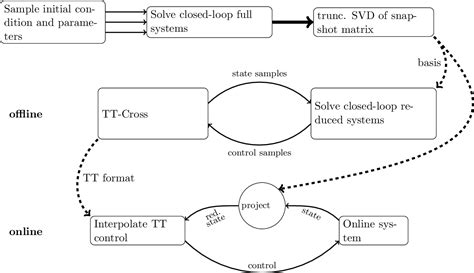 Figure 1 From Statistical Proper Orthogonal Decomposition For Model Reduction In Feedback