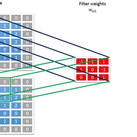 An Example Of A Convolutional Layer Where N 25 T 5 And M 3