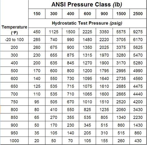 Class A Fire Ratings Chart