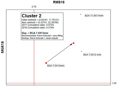 An Approach For Multi Item Product Sales Forecasting Based On Advancing