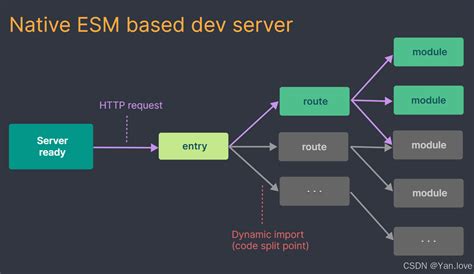【构建工具】现代开发的重要角色为什么需要构建工具 Csdn博客