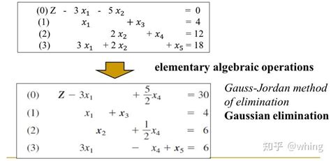 Solving Lp Problems The Simplex Method