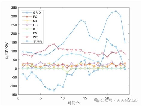【电力系统】基于布谷鸟优化算法cs在微电网优化中的应用研究附matlab代码 Csdn博客