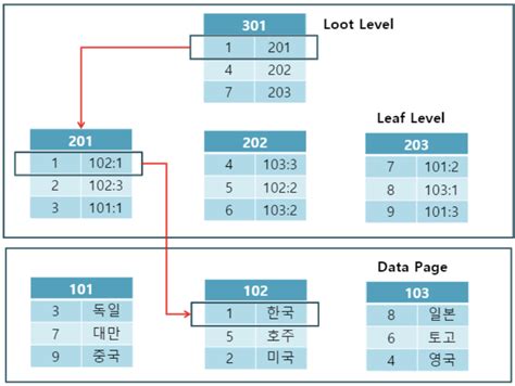 클러스터드 인덱스 Clustered Index 넌 클러스터드 인덱스 Non Clustered Index