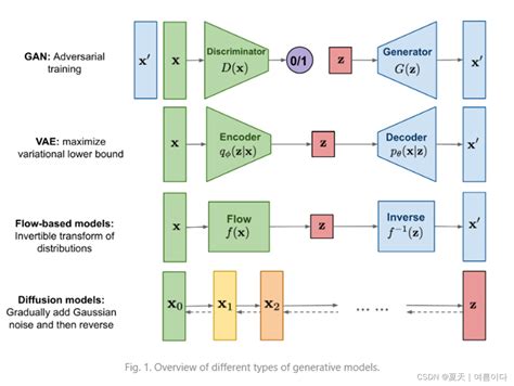 生成模型 Gan系列生成系列论文及代码调研总结stylegan Xl论文 Csdn博客