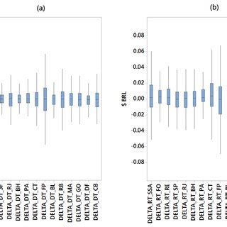 Boxplot Shows Two Capitals With Greater Variation Than Any Other City Download Scientific