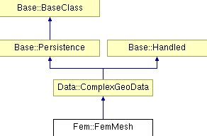 FreeCAD Fem FemMesh Class Reference