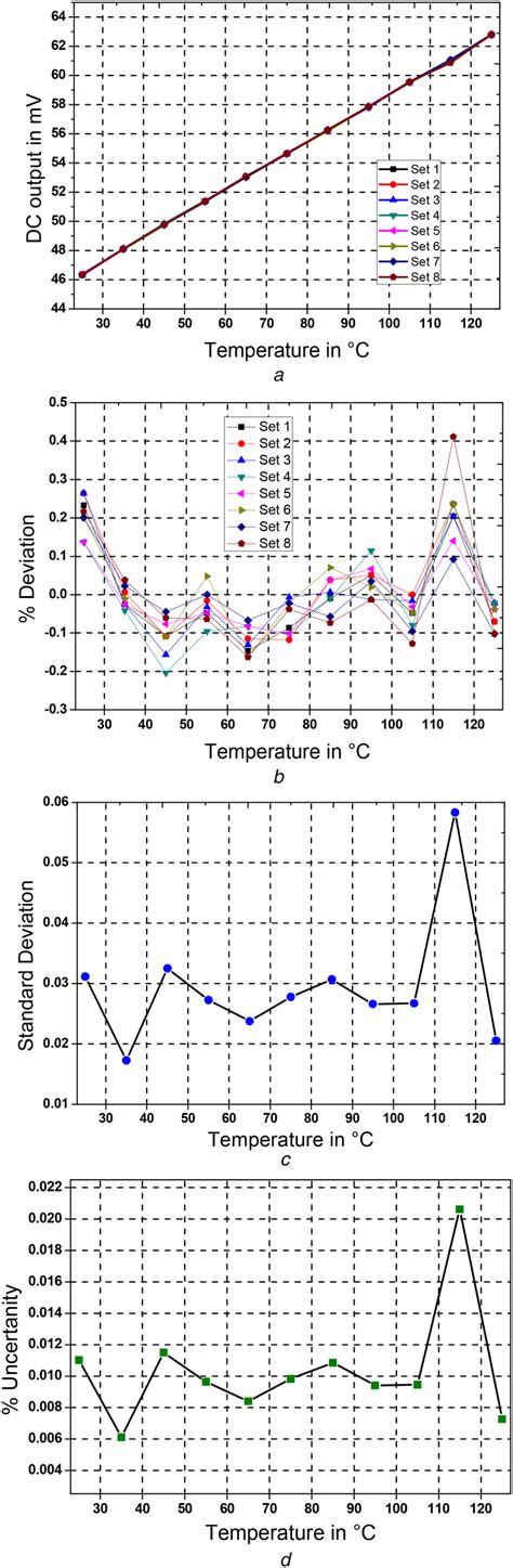 Characteristic Of Temperature Transducer A Static Characteristic Download Scientific Diagram
